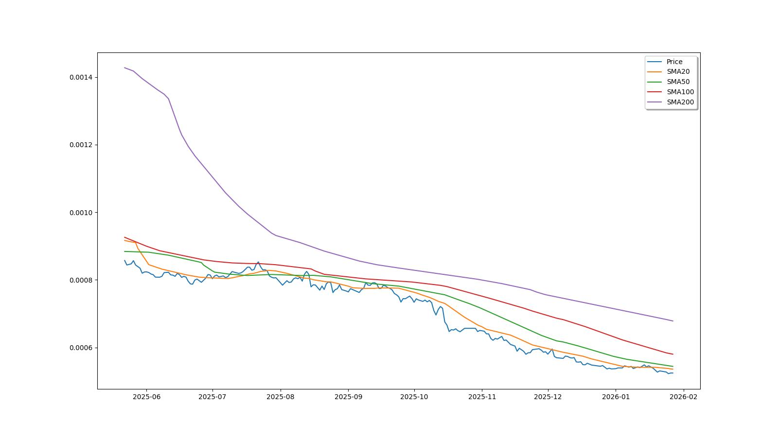 Big Defi Energy Simple Moving Averages