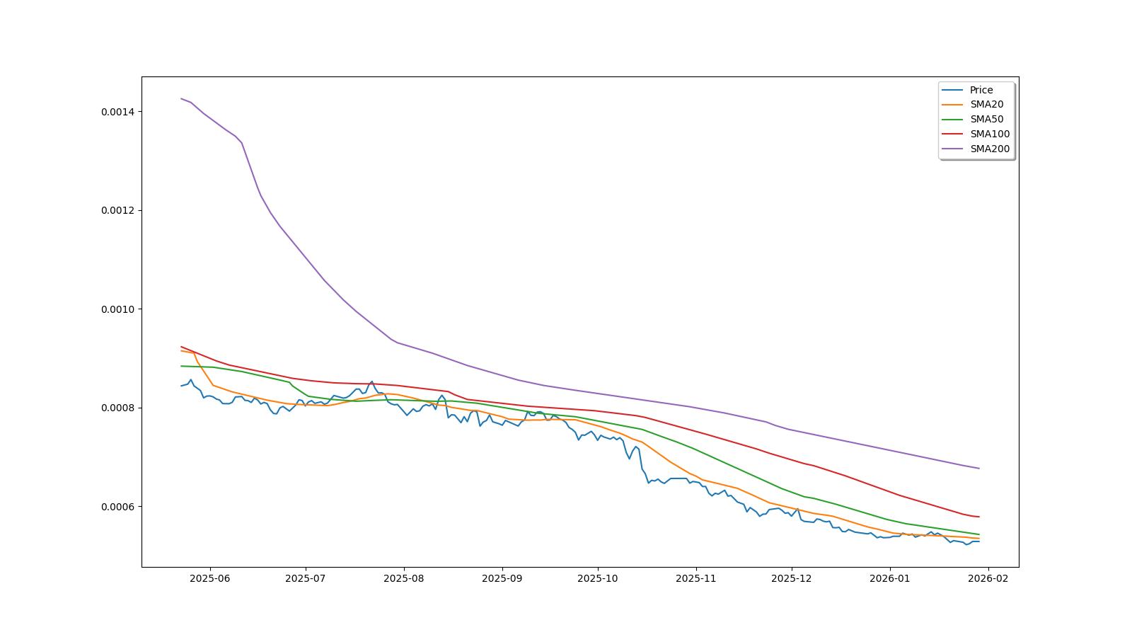 Big Defi Energy Simple Moving Averages