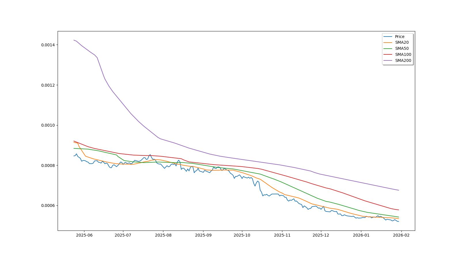 Big Defi Energy Simple Moving Averages