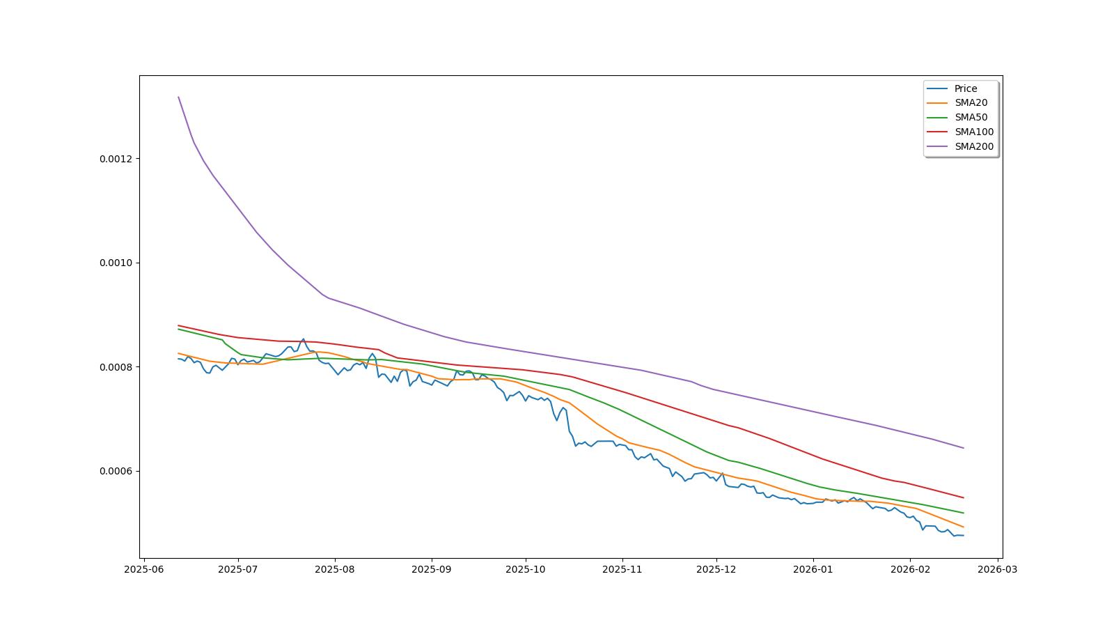 Big Defi Energy Simple Moving Averages