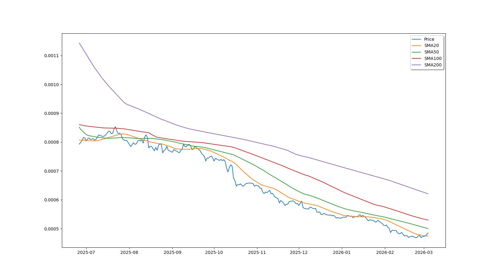 Big Defi Energy Simple Moving Averages