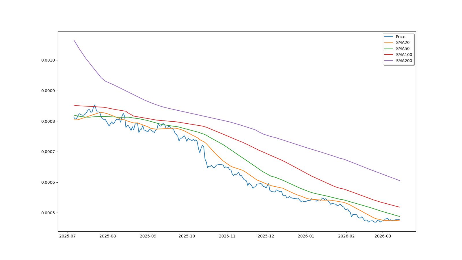 Big Defi Energy Simple Moving Averages