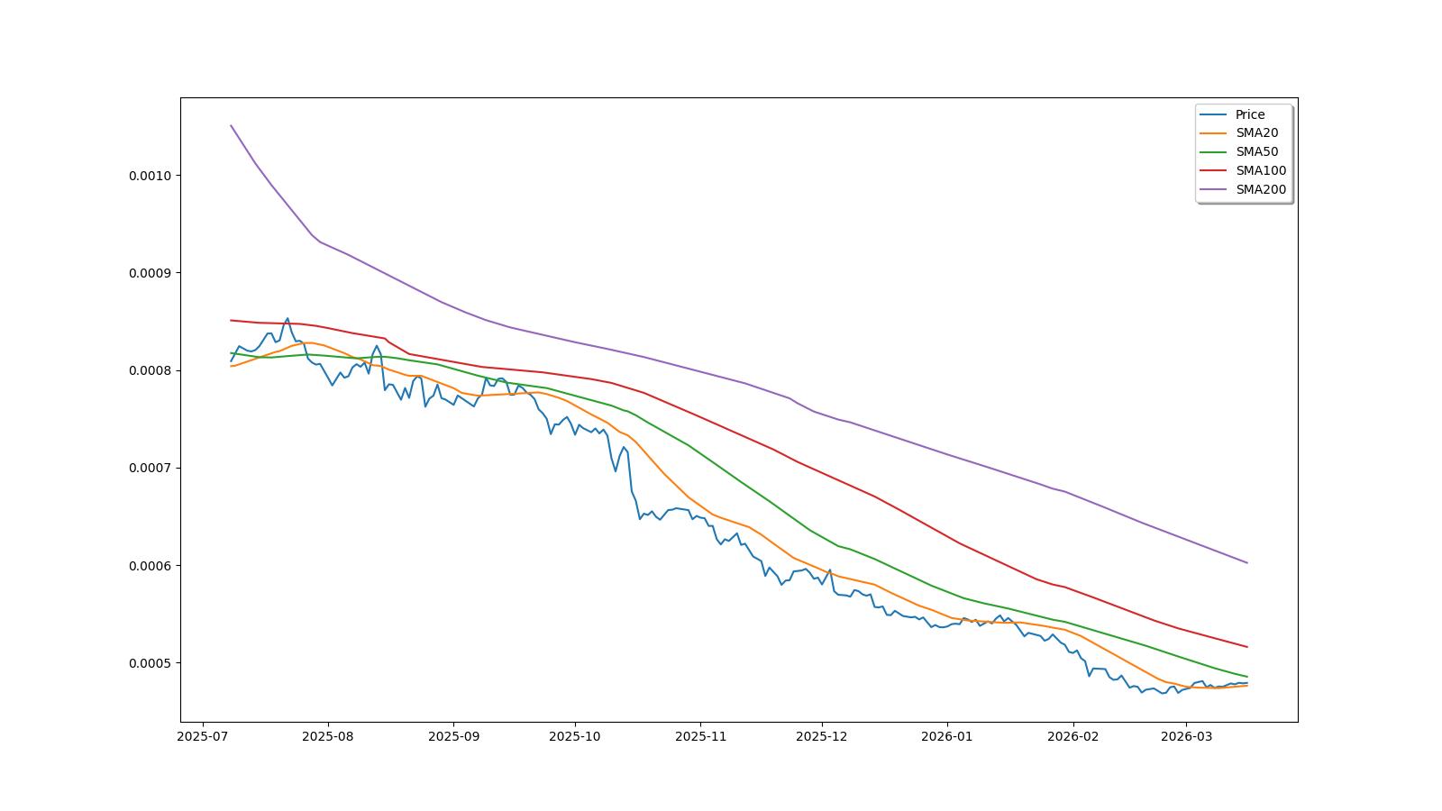 Big Defi Energy Simple Moving Averages