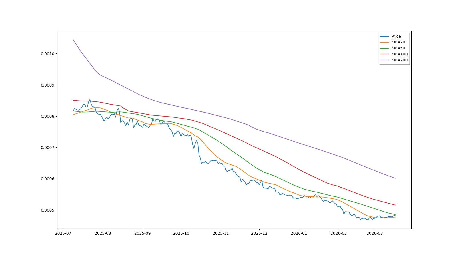 Big Defi Energy Simple Moving Averages