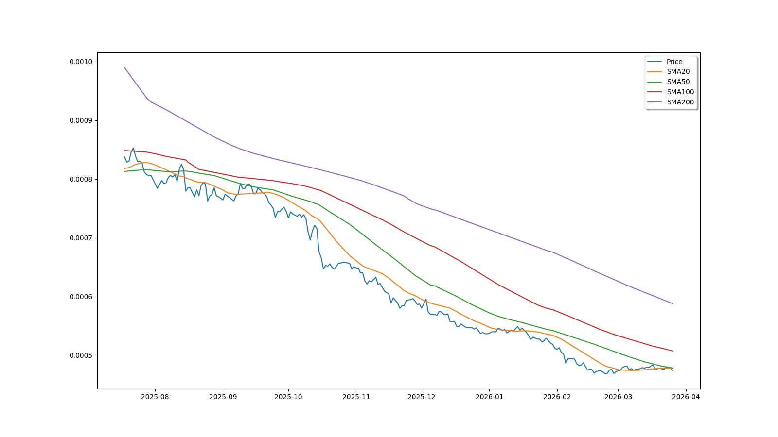 Big Defi Energy Simple Moving Averages