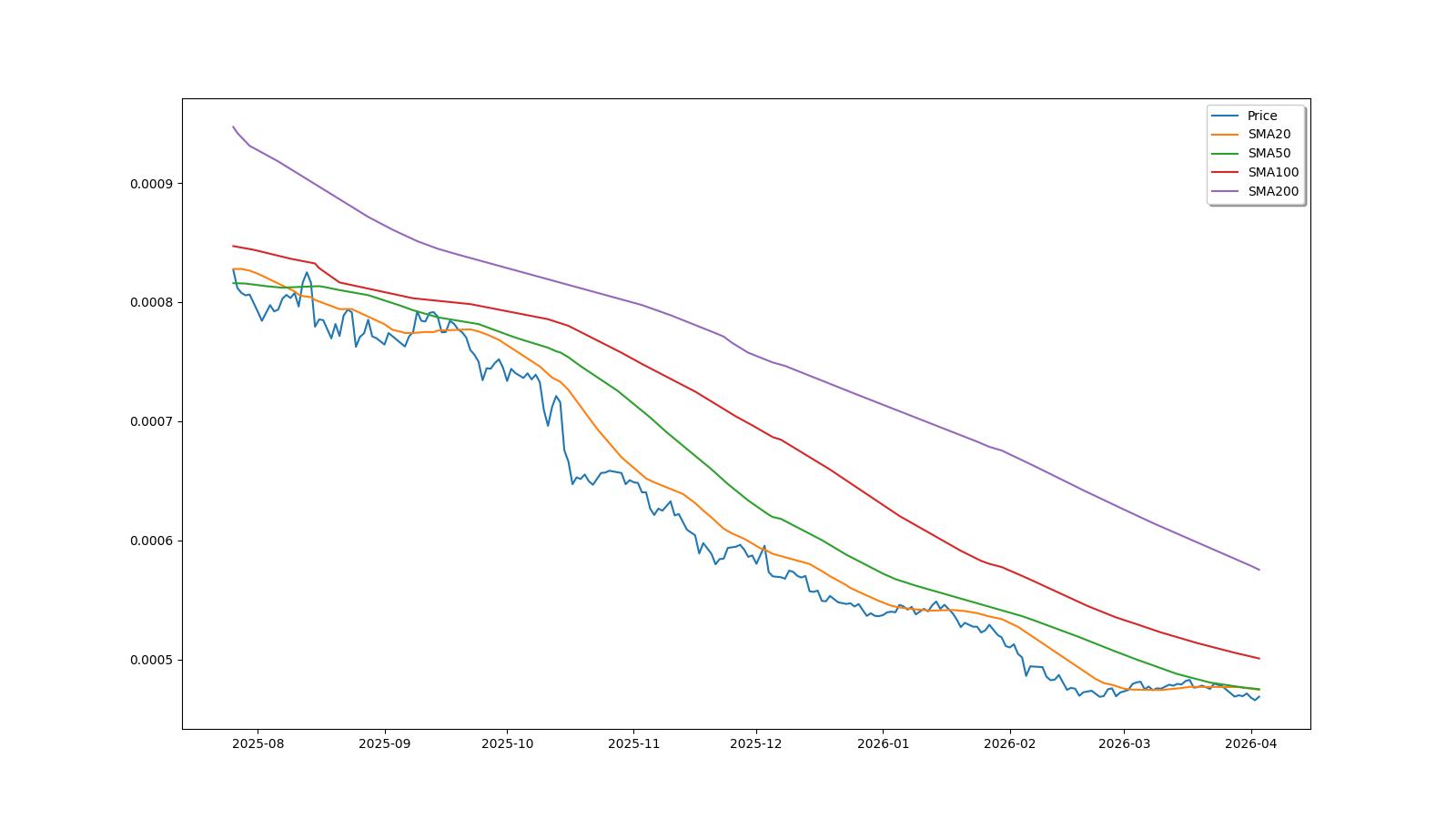 Big Defi Energy Simple Moving Averages