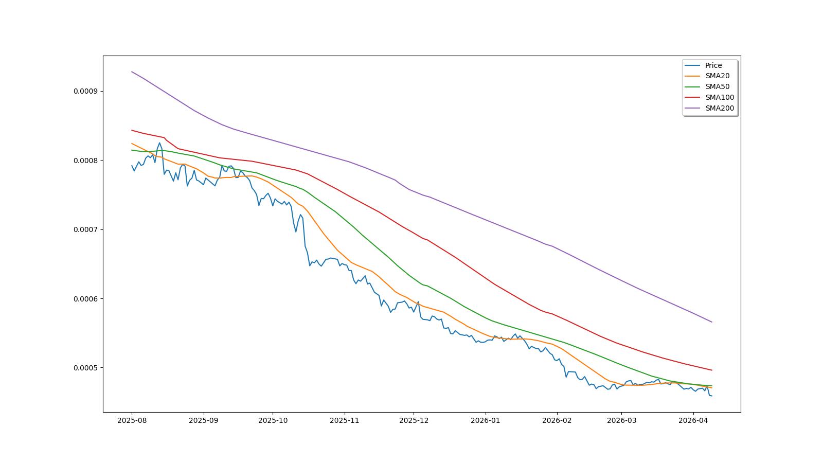 Big Defi Energy Simple Moving Averages