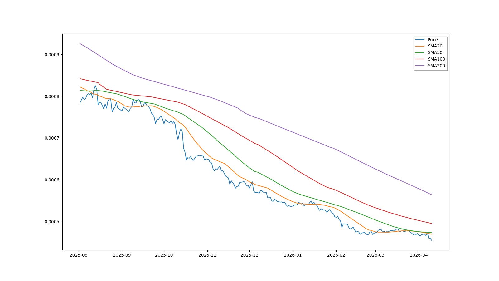 Big Defi Energy Simple Moving Averages