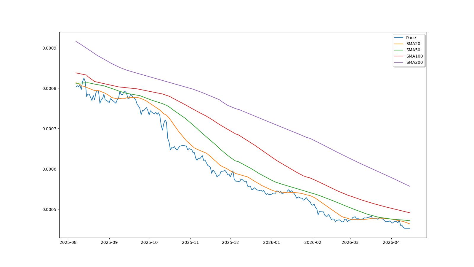 Big Defi Energy Simple Moving Averages