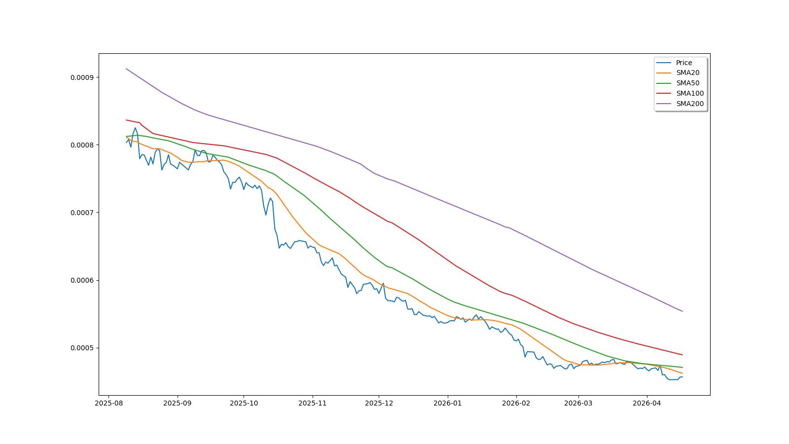 Big Defi Energy Simple Moving Averages