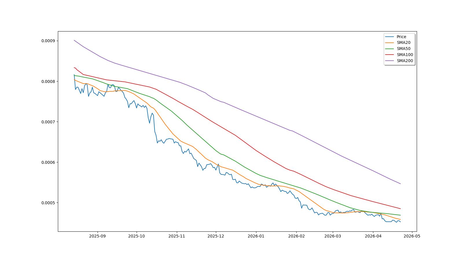 Big Defi Energy Simple Moving Averages