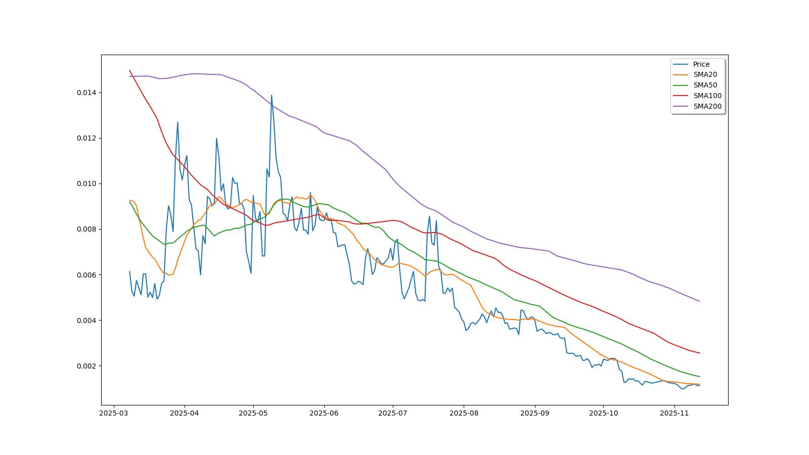 BIG Ecosystem Simple Moving Averages