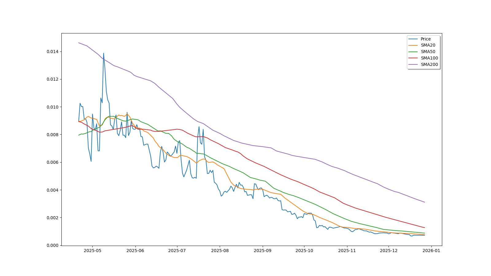 BIG Ecosystem Simple Moving Averages