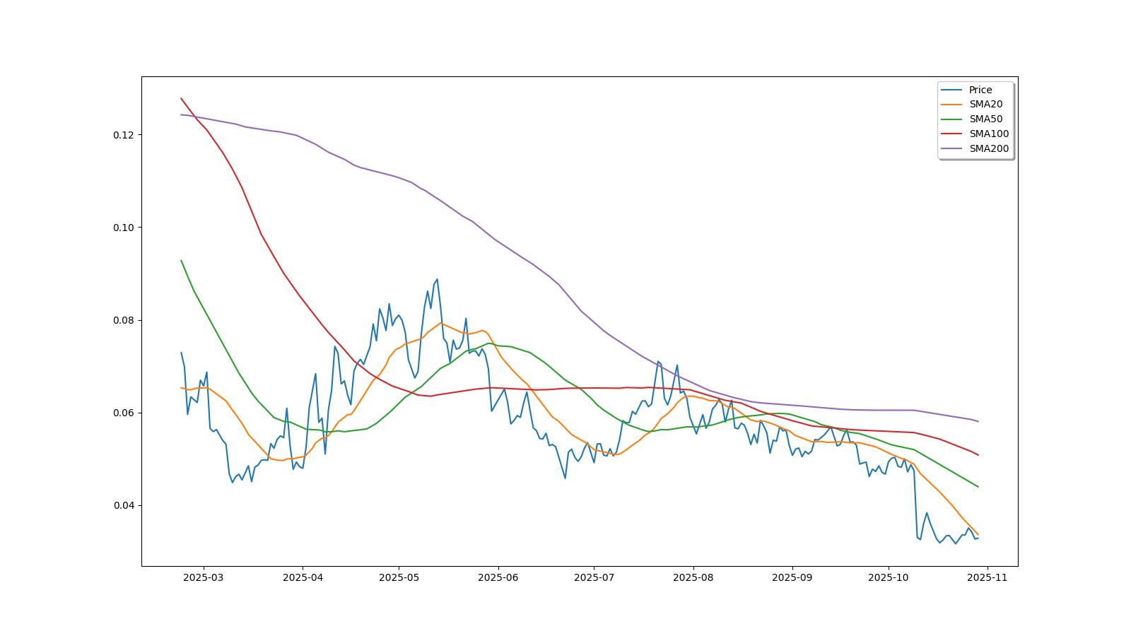 Big Time Simple Moving Averages