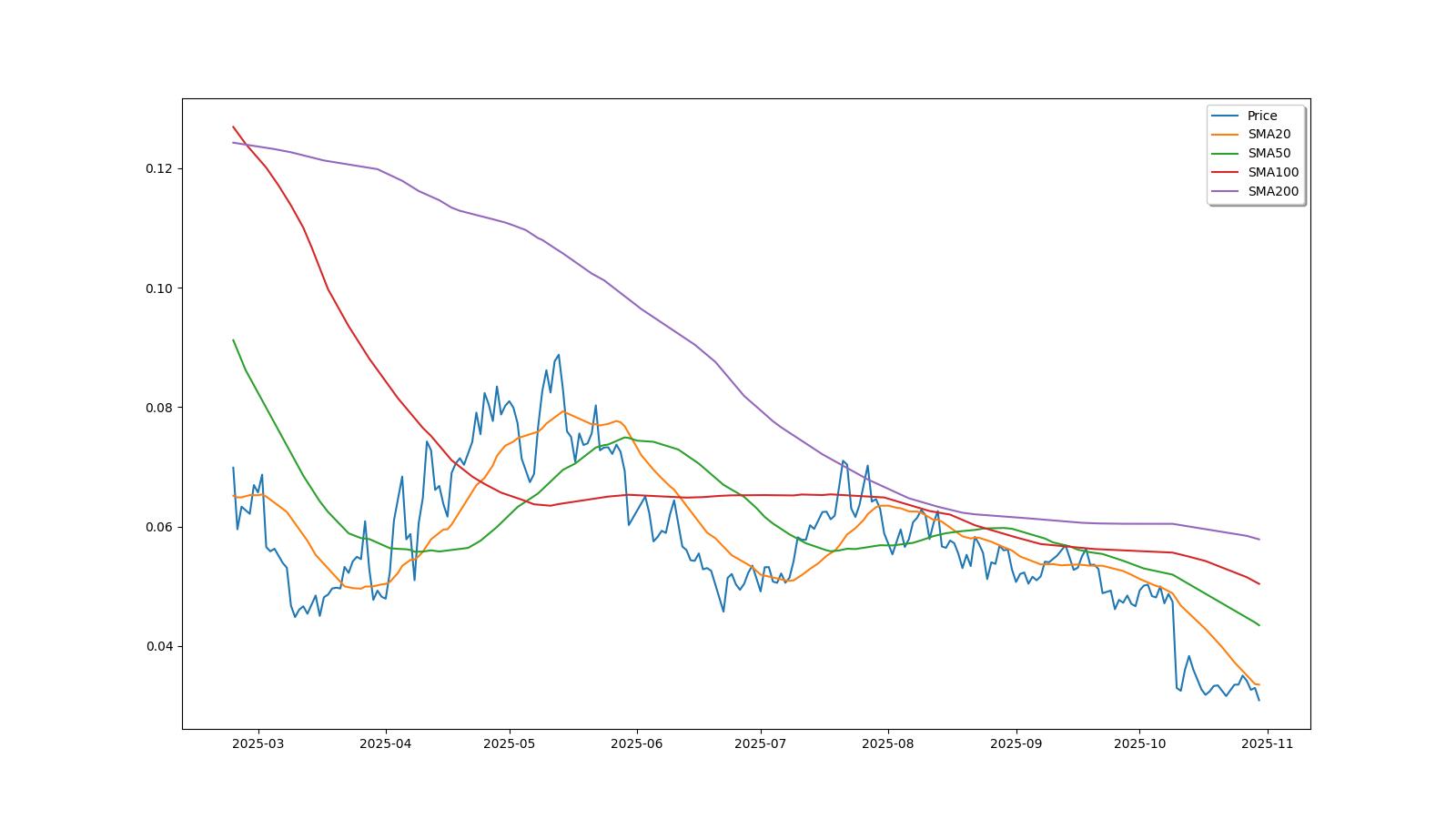 Big Time Simple Moving Averages