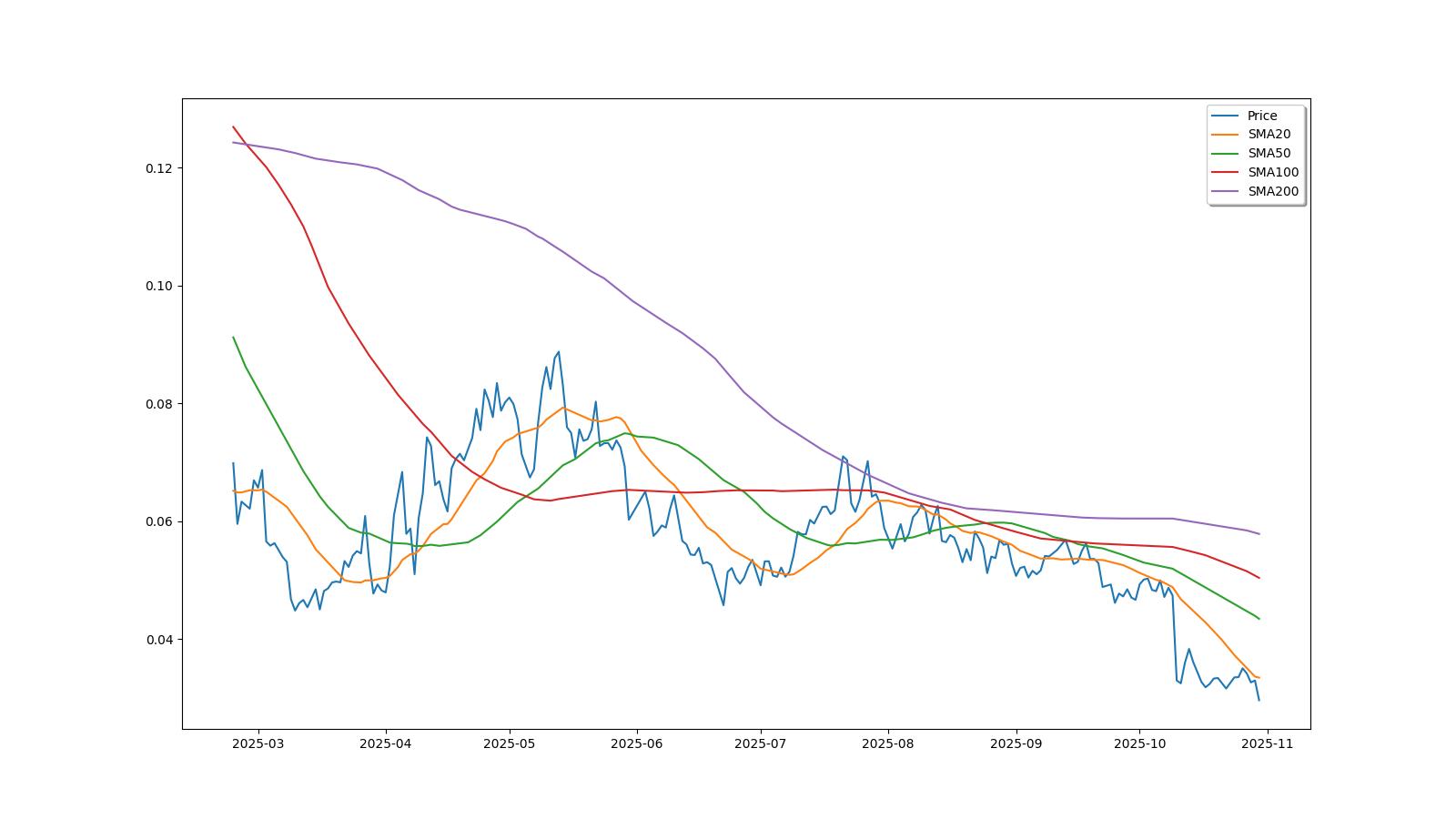 Big Time Simple Moving Averages