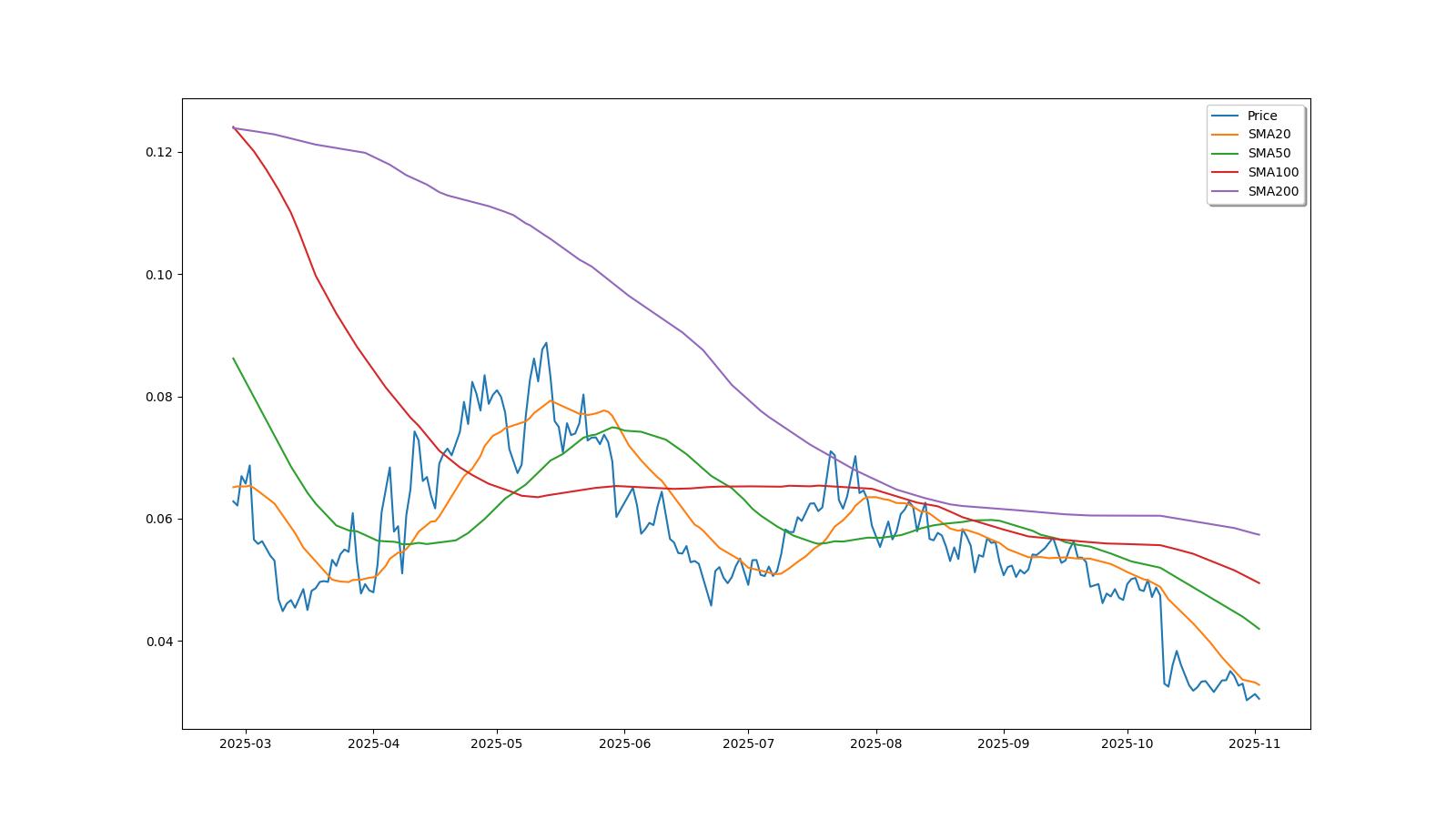 Big Time Simple Moving Averages