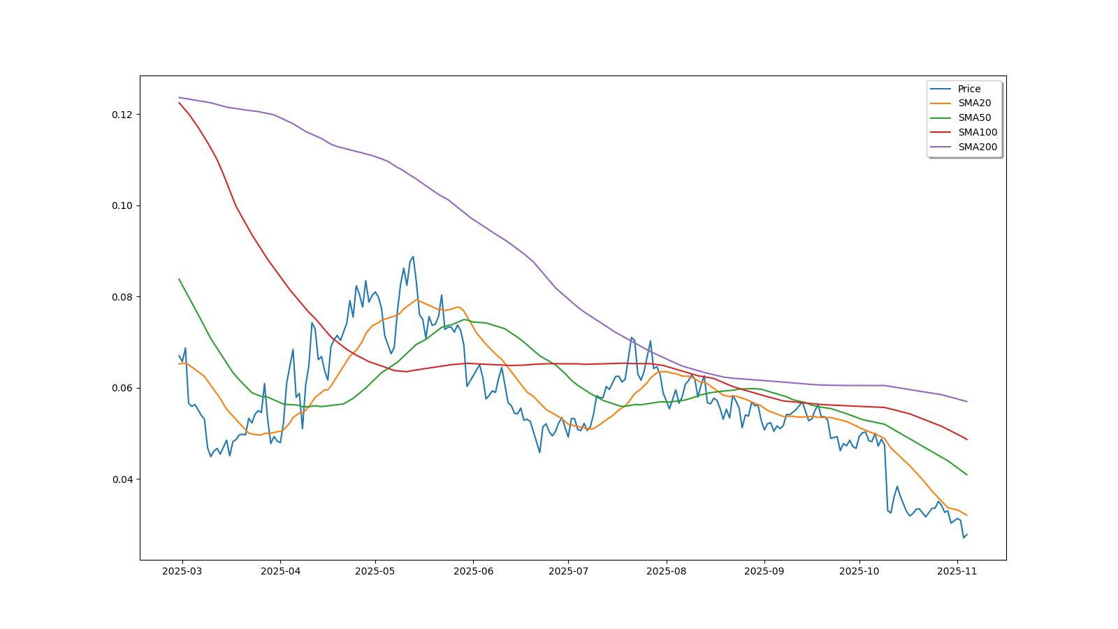 Big Time Simple Moving Averages