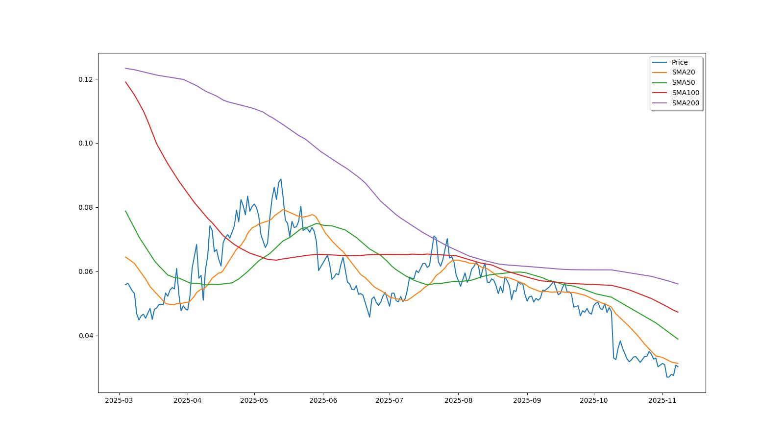 Big Time Simple Moving Averages