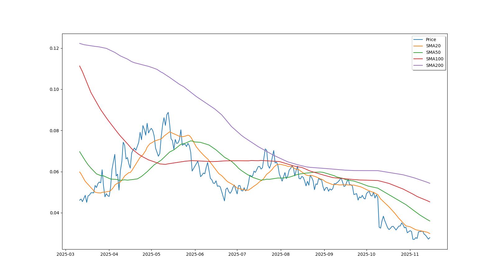 Big Time Simple Moving Averages