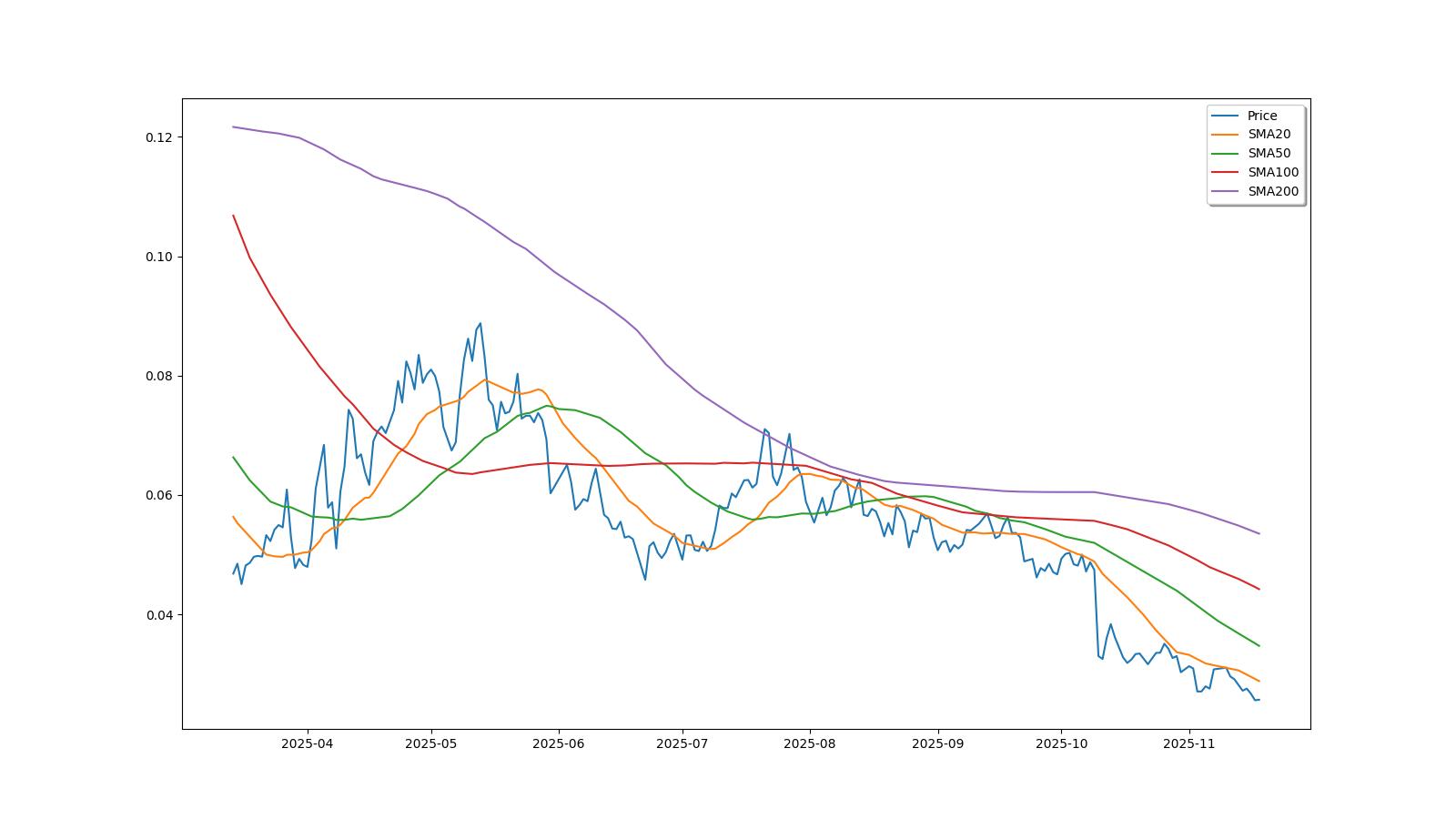 Big Time Simple Moving Averages
