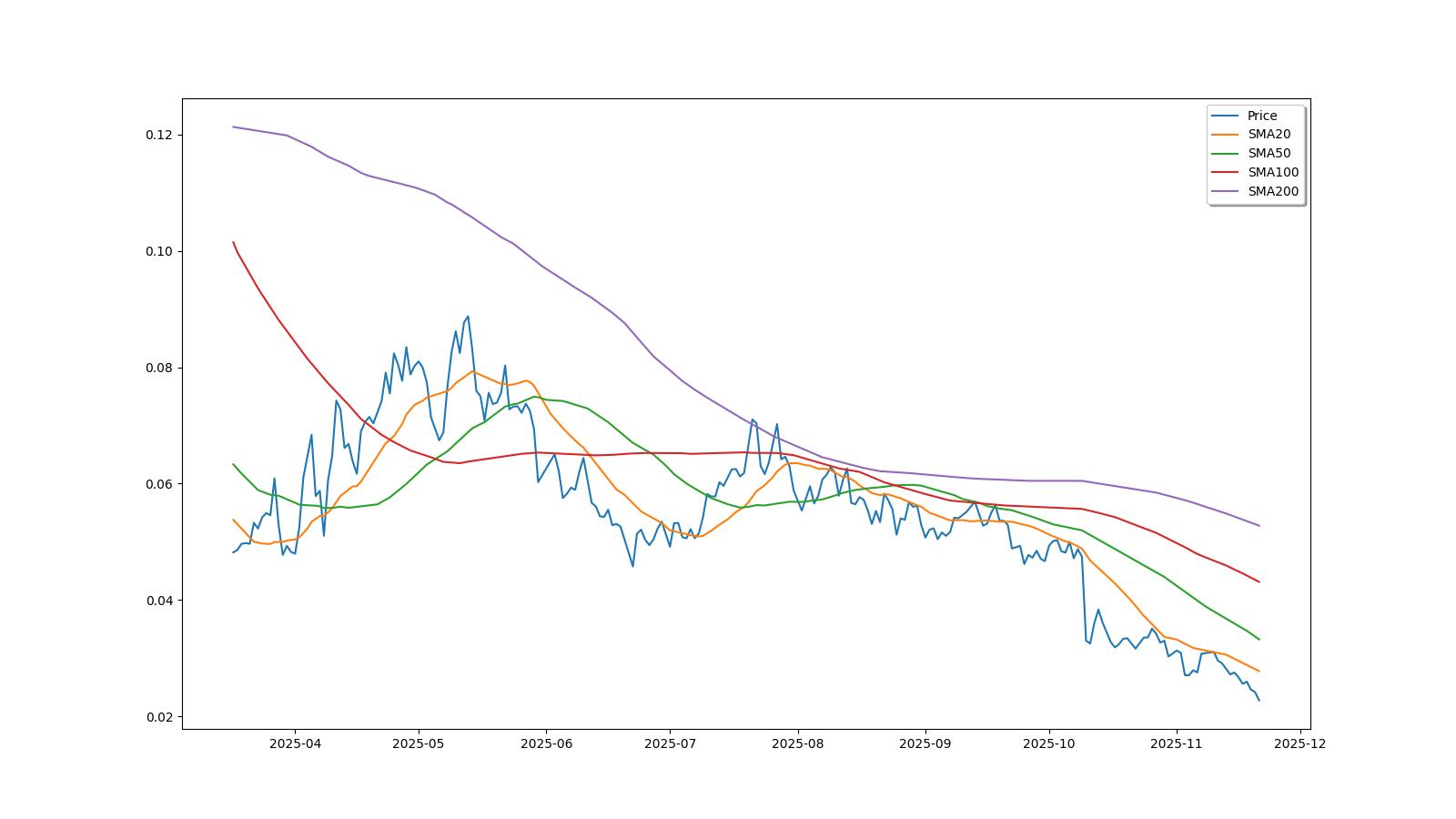 Big Time Simple Moving Averages