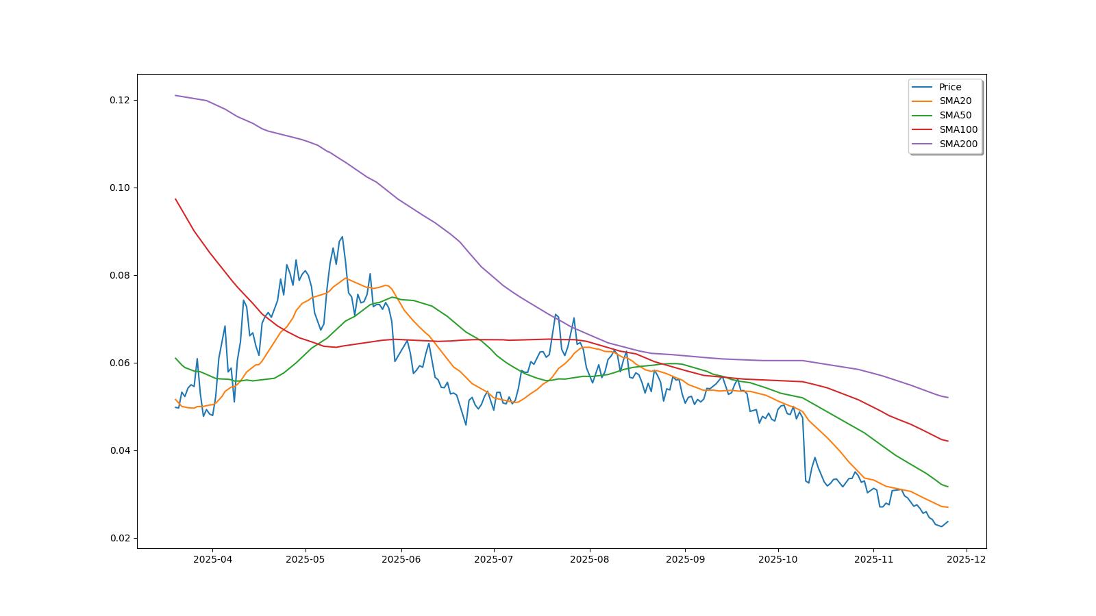 Big Time Simple Moving Averages