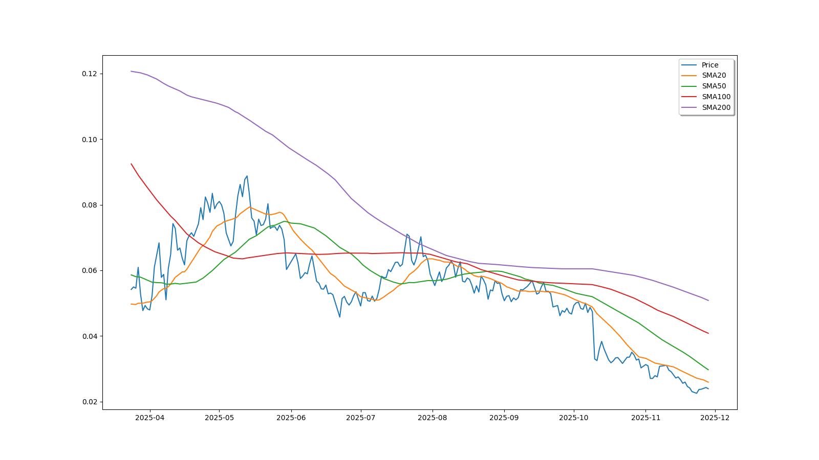 Big Time Simple Moving Averages