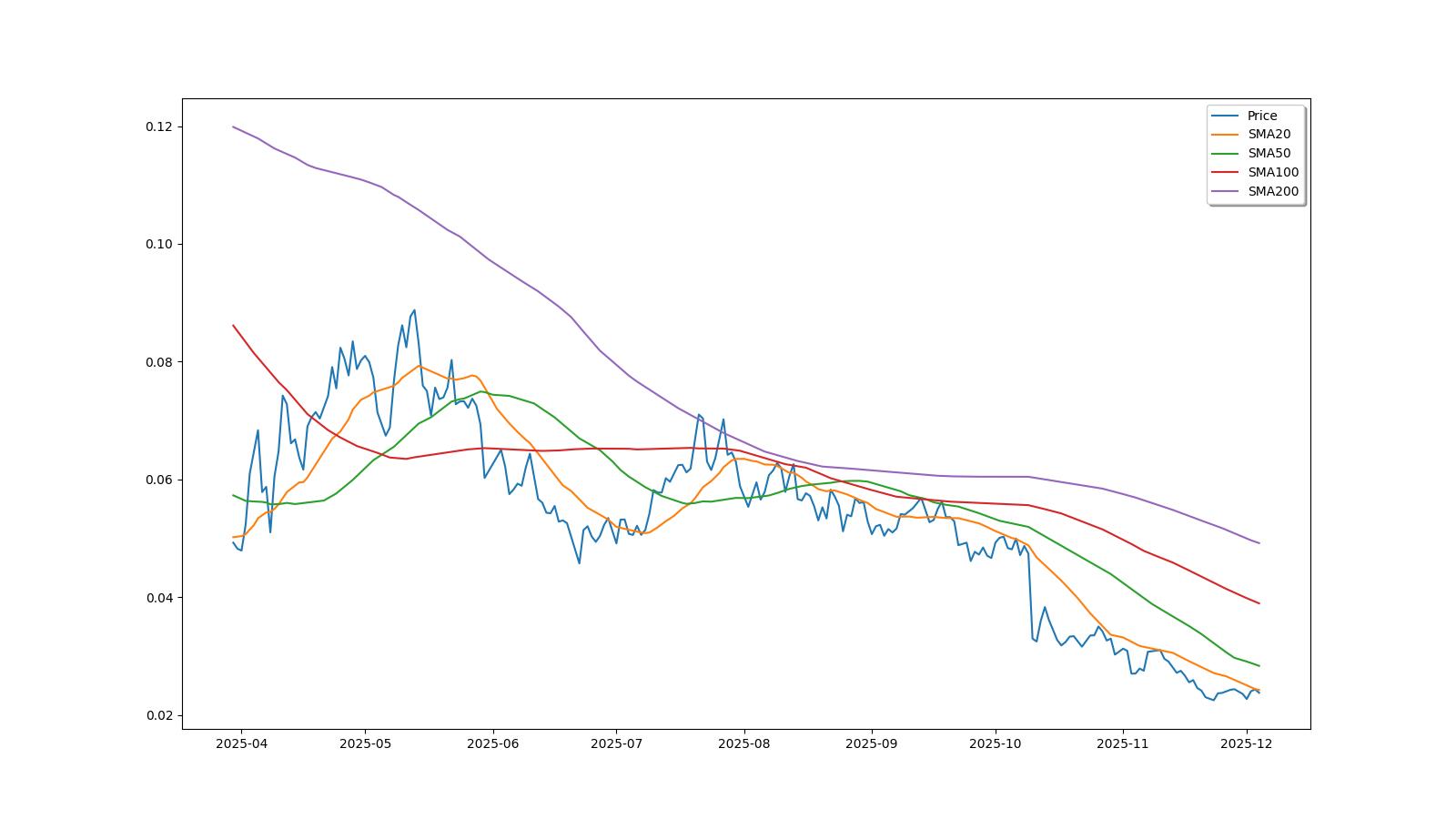 Big Time Simple Moving Averages