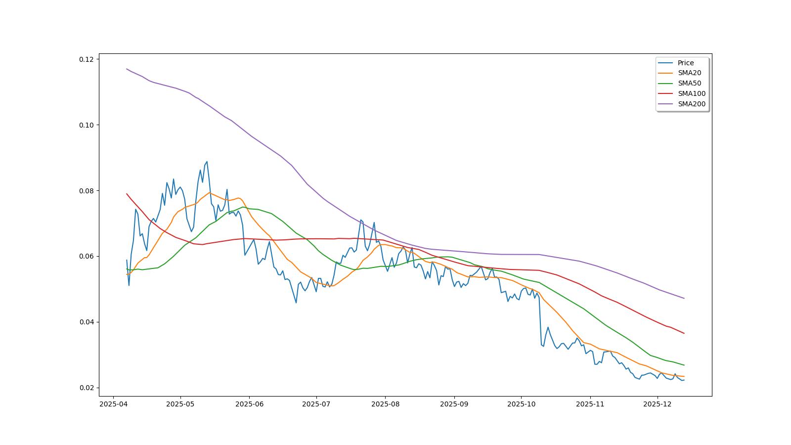 빅타임 Simple Moving Averages