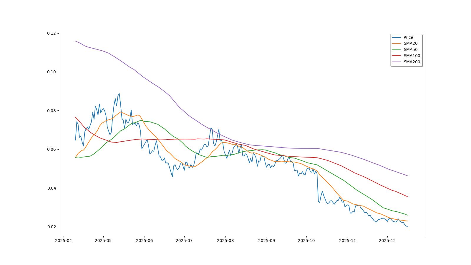Big Time Simple Moving Averages
