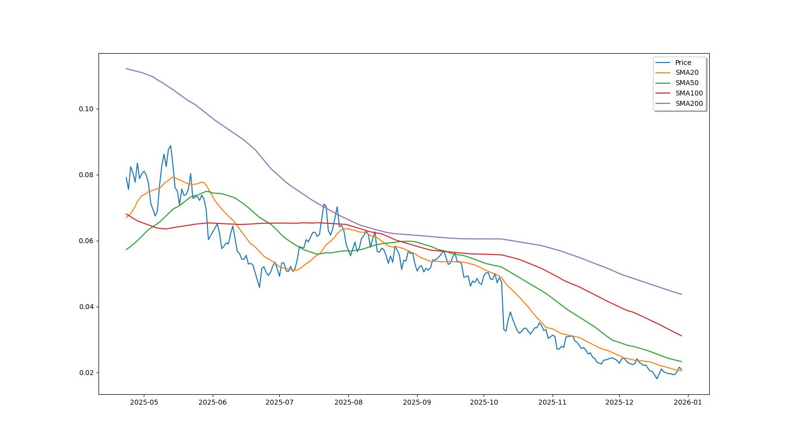 빅타임 Simple Moving Averages