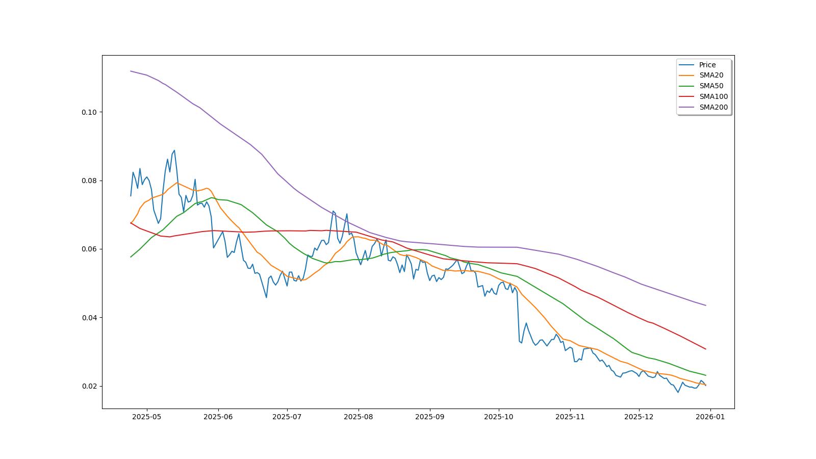 Big Time Simple Moving Averages