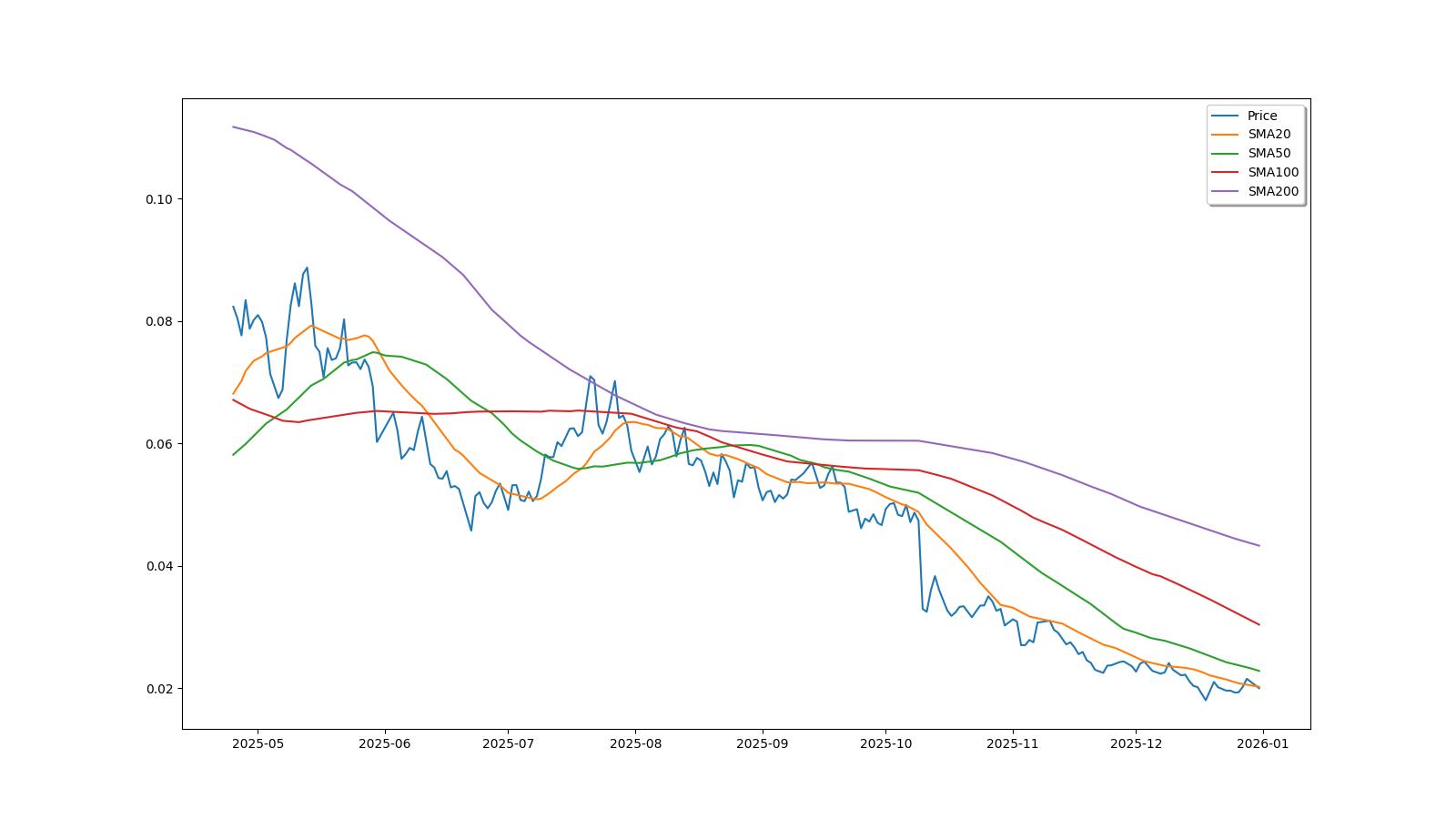 Big Time Simple Moving Averages