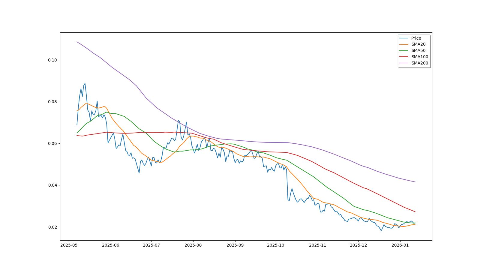 빅타임 Simple Moving Averages