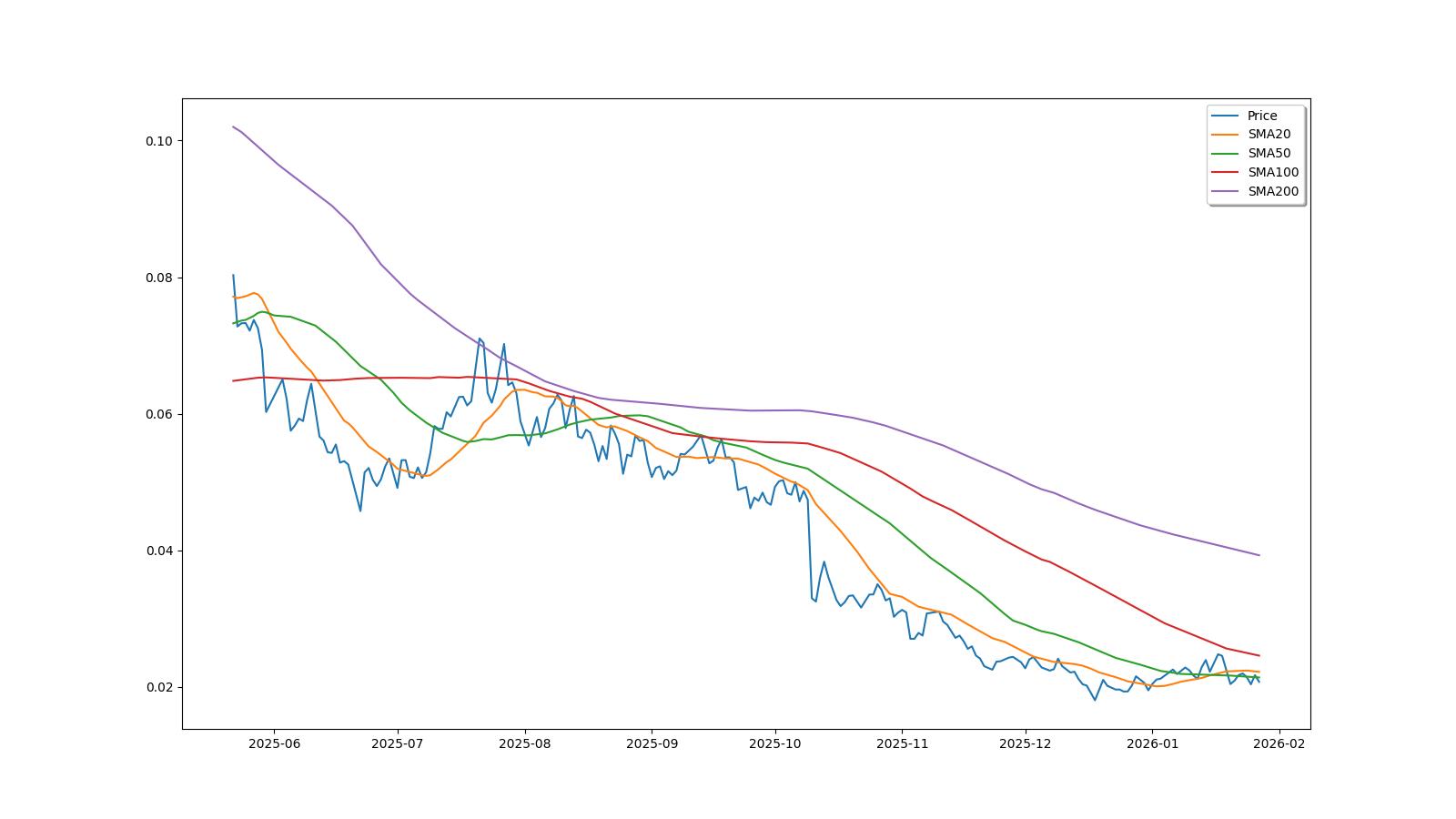 Big Time Simple Moving Averages
