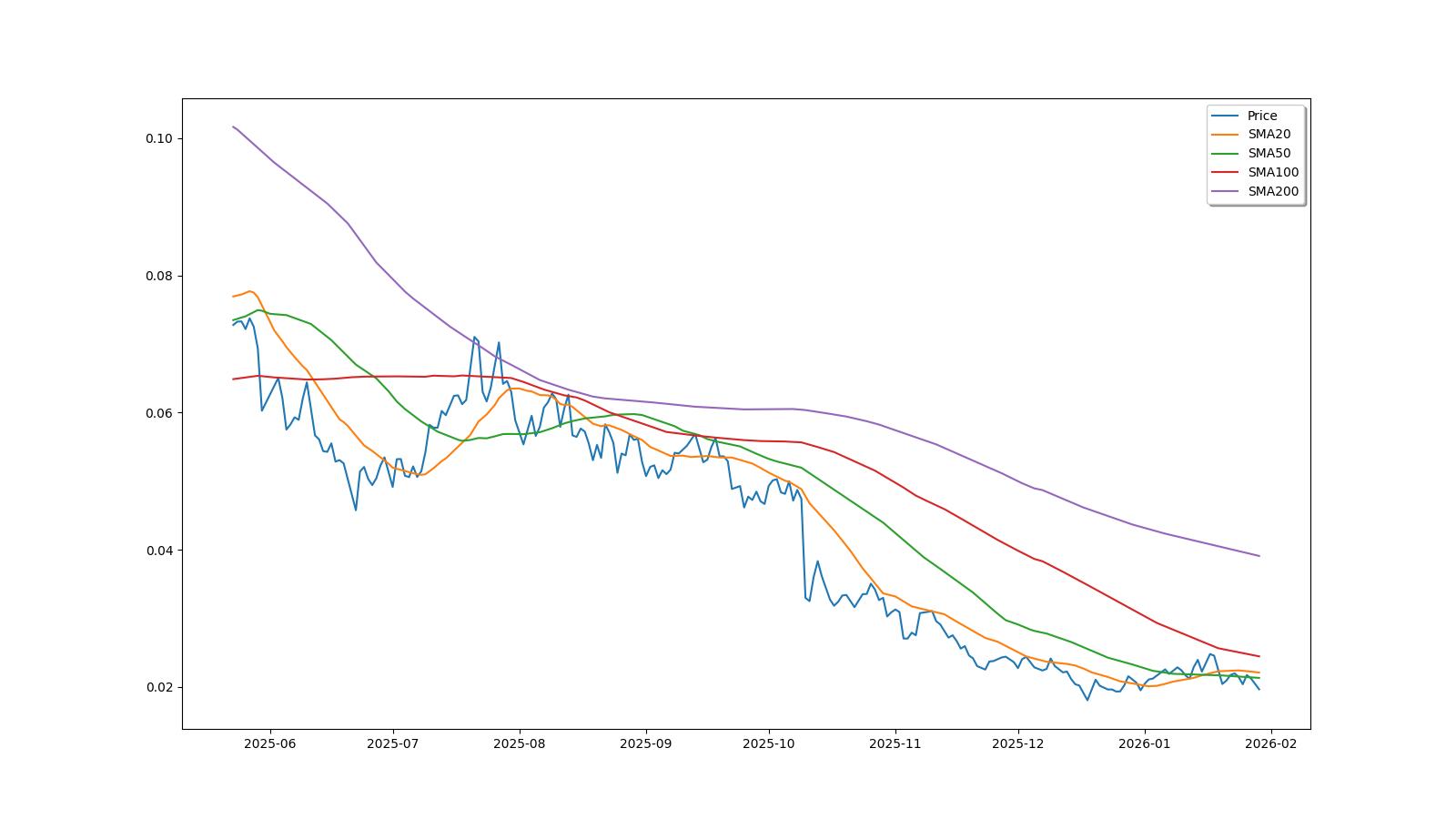 Big Time Simple Moving Averages