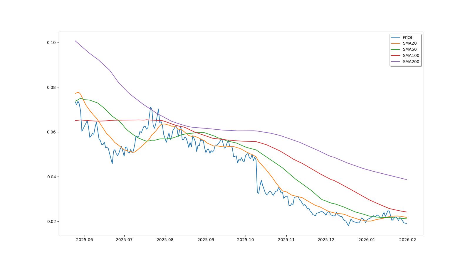 Big Time Simple Moving Averages