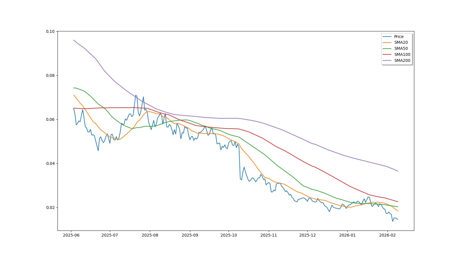 Big Time Simple Moving Averages
