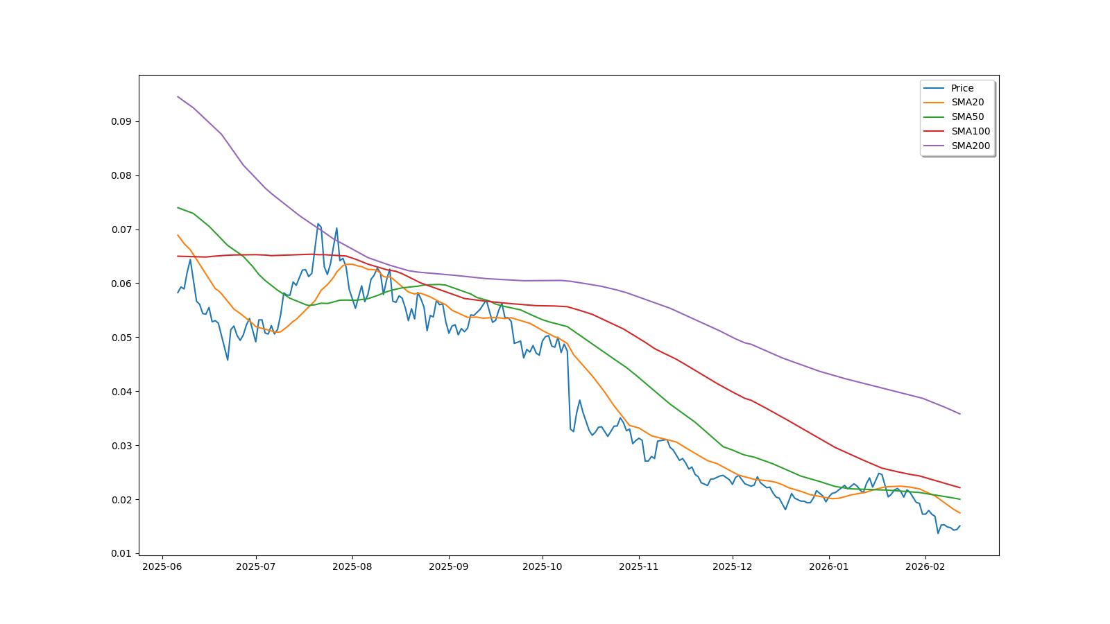 Big Time Simple Moving Averages