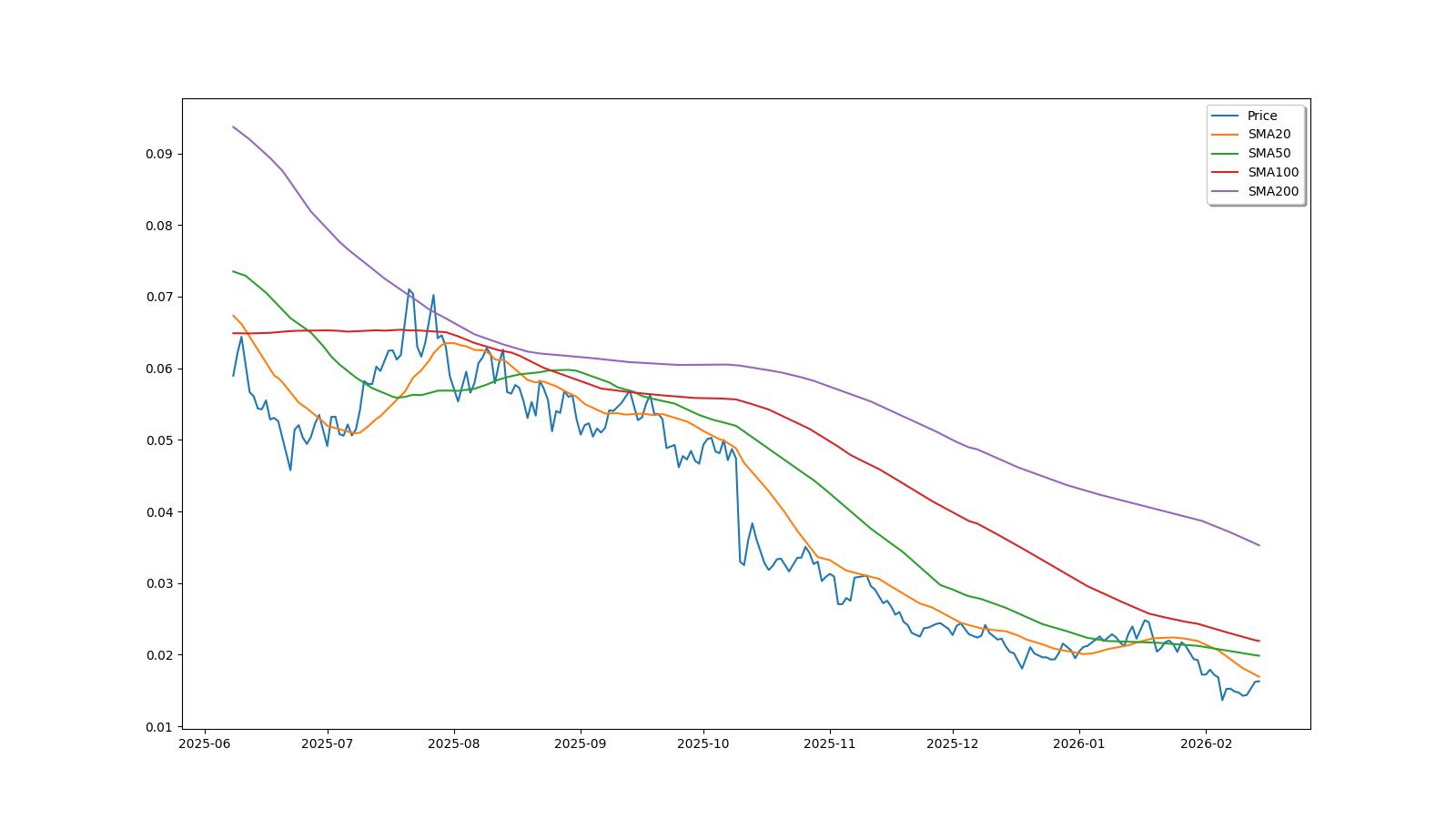 Big Time Simple Moving Averages