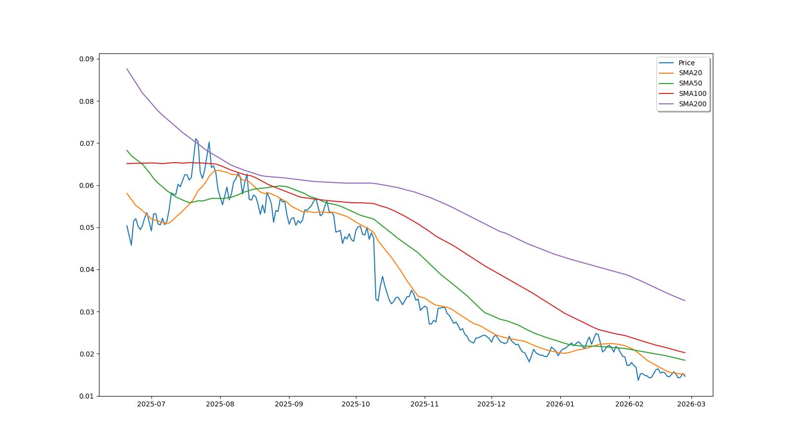 빅타임 Simple Moving Averages