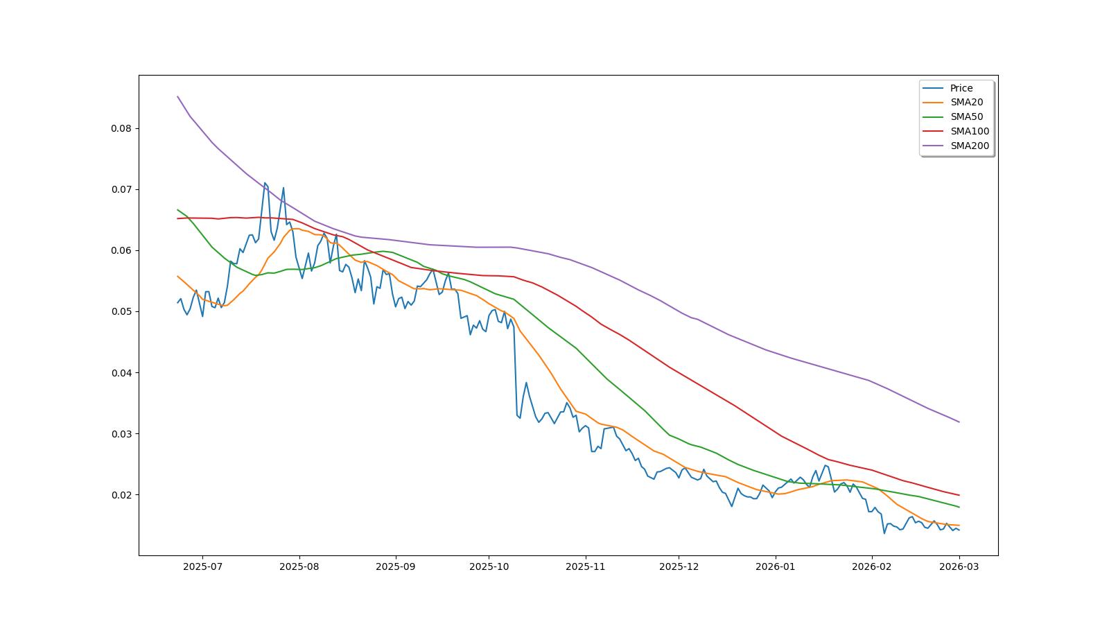 Big Time Simple Moving Averages