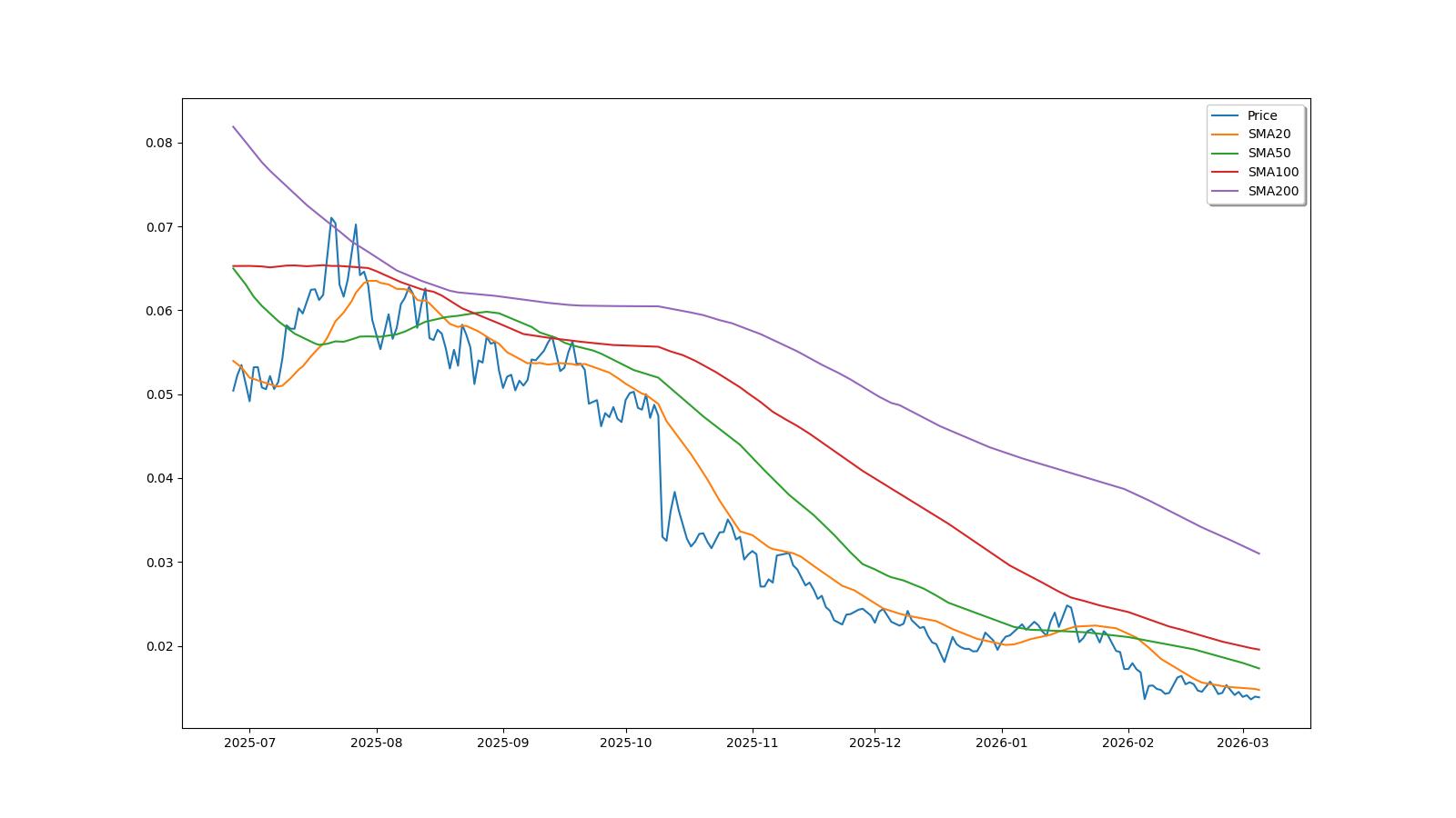 Big Time Simple Moving Averages