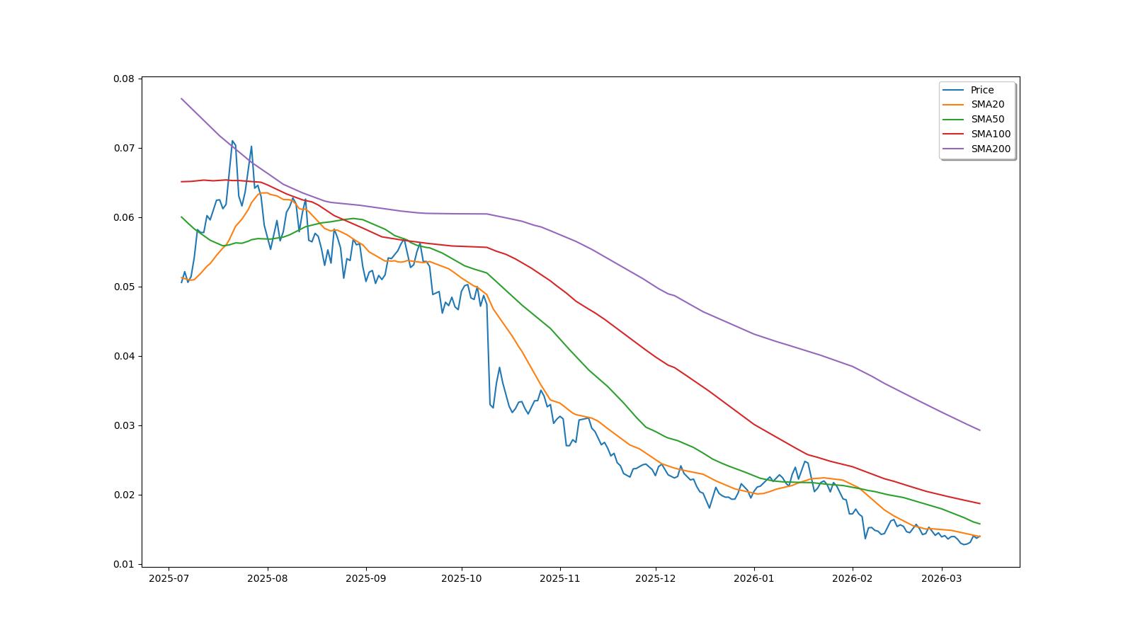 빅타임 Simple Moving Averages