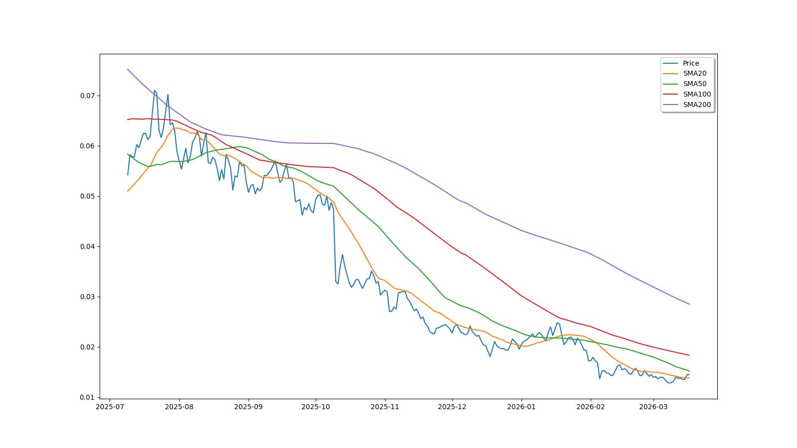 Big Time Simple Moving Averages
