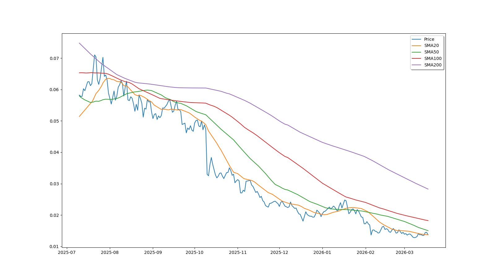 Big Time Simple Moving Averages