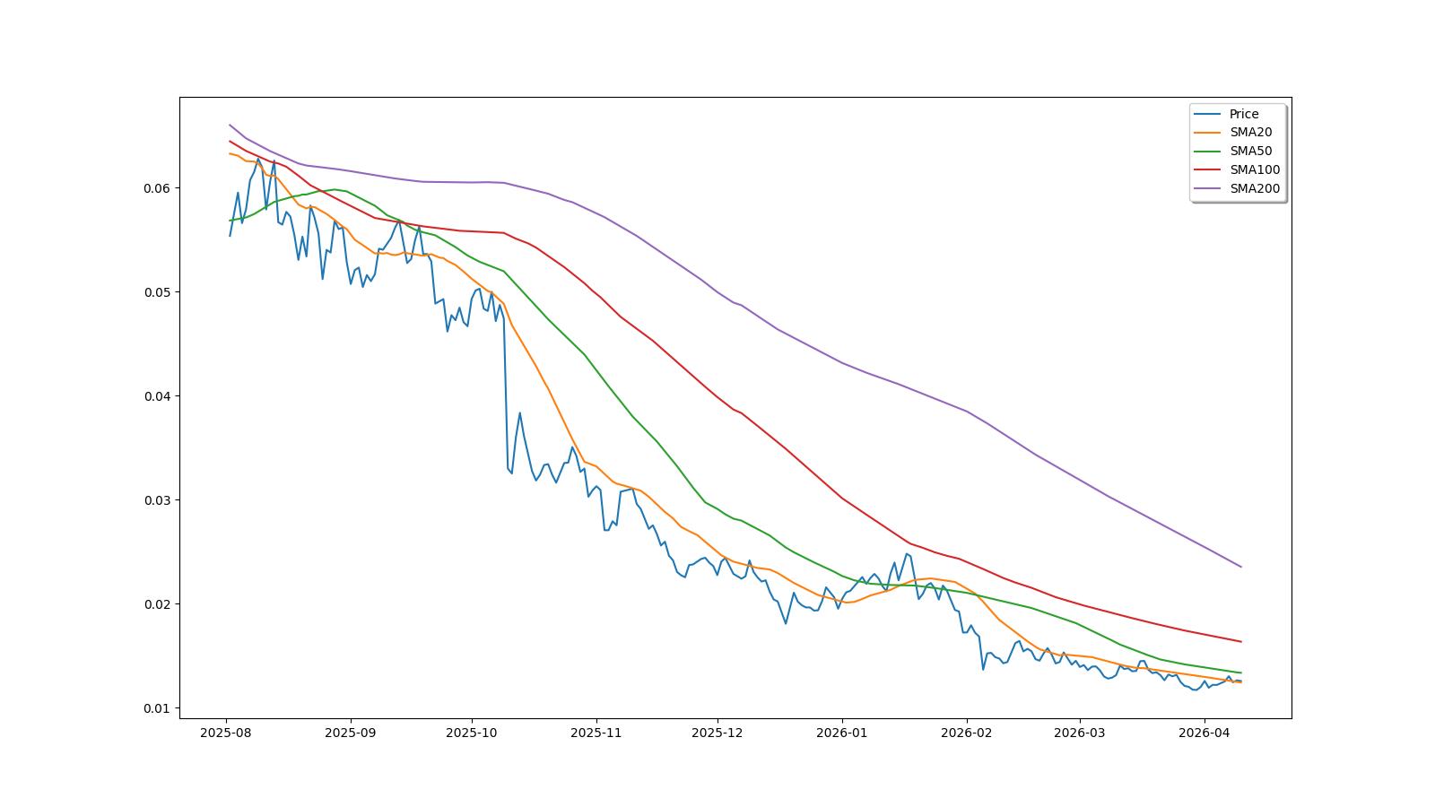 Big Time Simple Moving Averages