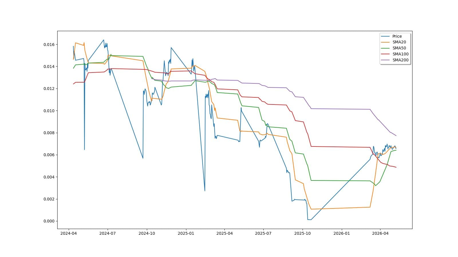 Big Turn Simple Moving Averages