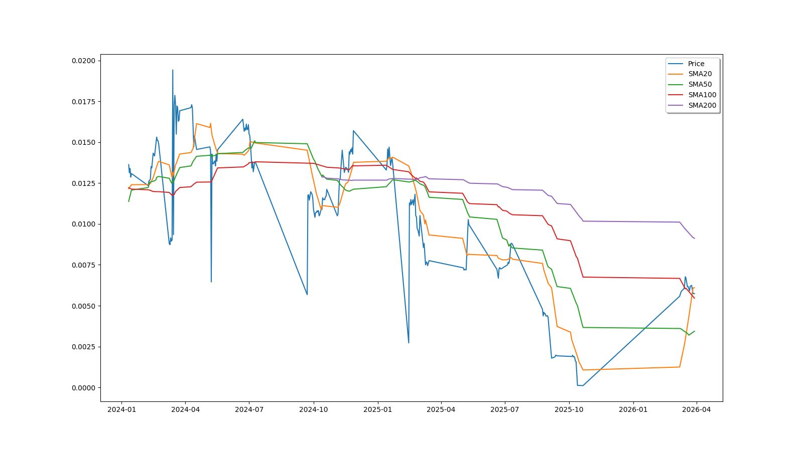 Big Turn Simple Moving Averages